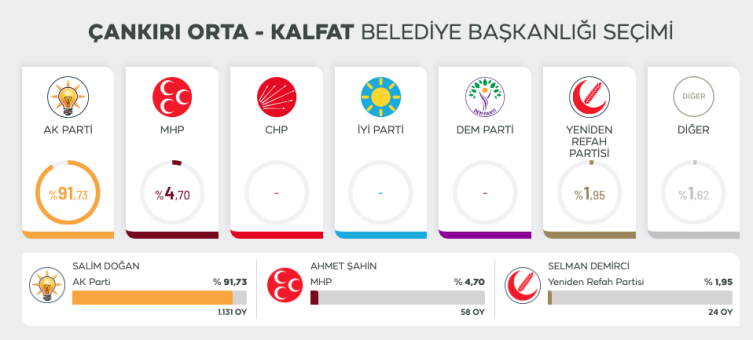 Belde statüsü kazanan Kalfat, 15 yılın ardından belediye başkanını ...