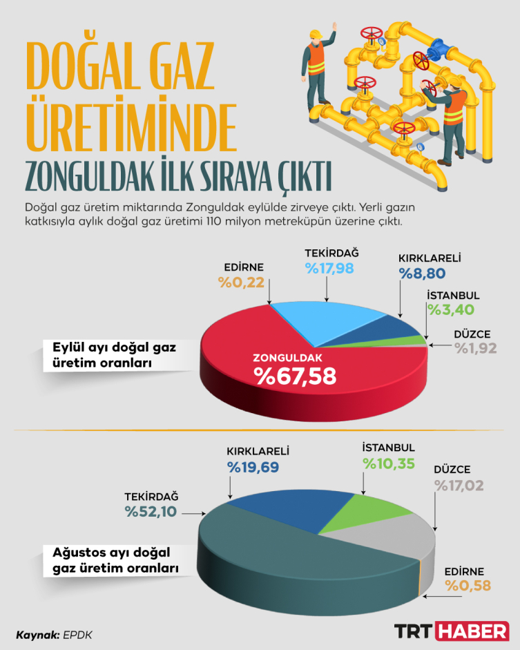 Doğal gaz üretiminde Zonguldak ilk sırada - Son Dakika Haberleri