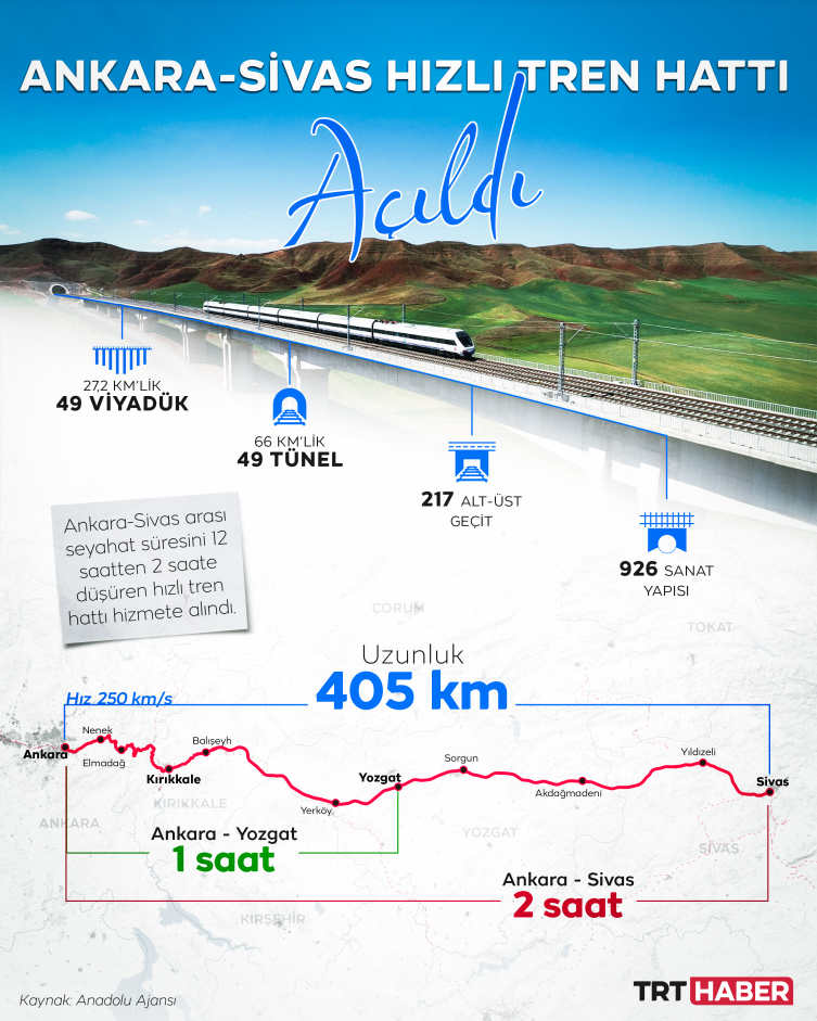Ankara-Sivas YHT Hattı açıldı - Son Dakika Haberleri