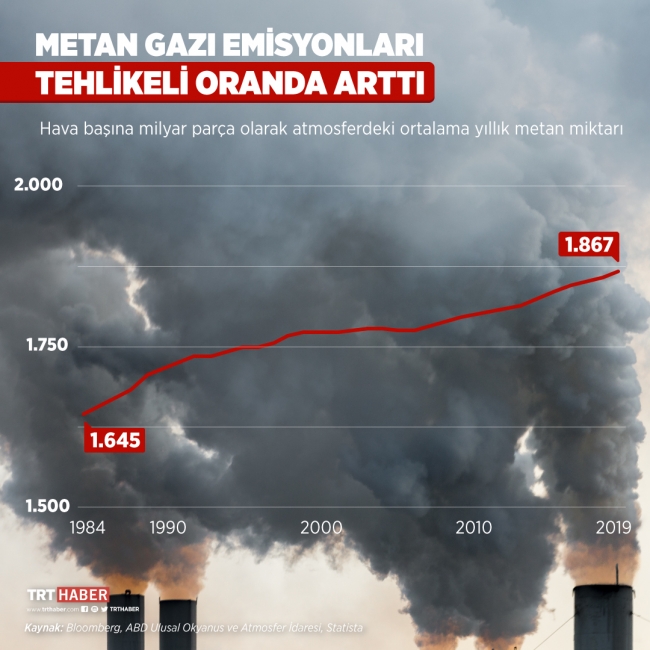 Metan gazı emisyonları tehlikeli oranda arttı - Son Dakika Haberleri